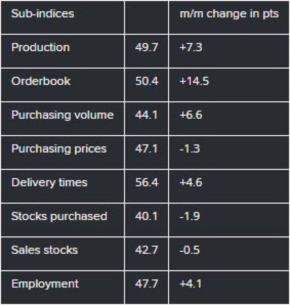 Switzerland June manufacturing PMI 49.6 vs 44.0 expected | investingLive